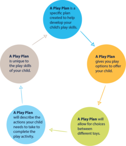 Play Plans in Applied Behavior Analysis (ABA) - Blue Bird Day