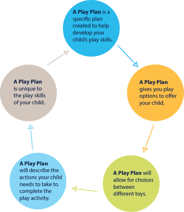 Play Plans in Applied Behavior Analysis (ABA) - Blue Bird Day