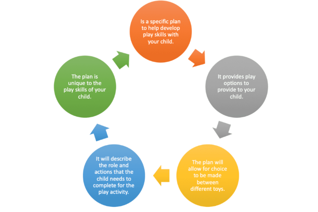 Play Plans in ABA - Blue Bird Day